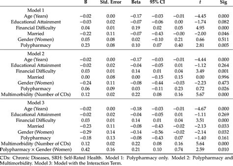 Linear Regressions On The Associations Between Gender Polypharmacy