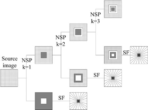 The Multi Scale And Multi Directional Decomposition Process Of Nsst