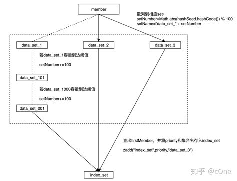 基于redis Zset实现优先队列 知乎
