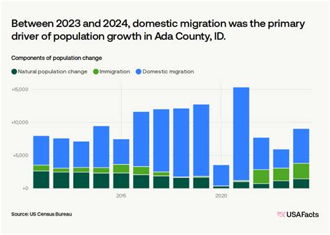 Is Ada County Ids Population Growing Or Shrinking Usafacts