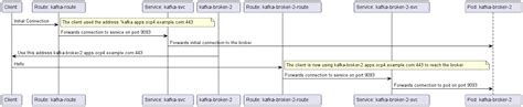 kafka listeners automated ramblings