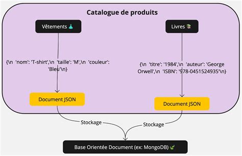 Base De Donnée Non Relationnelle Guide Complet Sur Les Bases Nosql