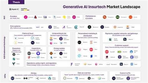 A False Claim Generative Ai Investment Thesis In ‘insurtech By