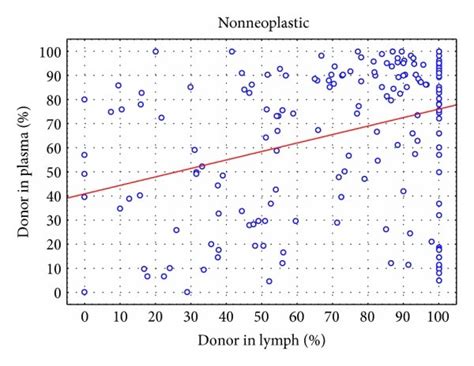 Comparing Percent Of Donor DNA In Plasma CfDNA With Polymorphonuclear Download Scientific