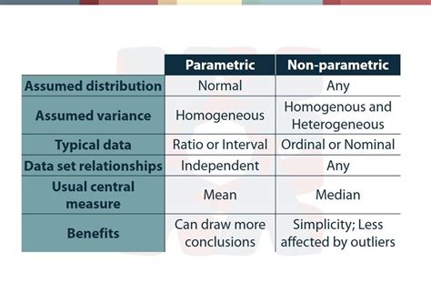 Parametric And Non Parametric Test Aishaabbalexander
