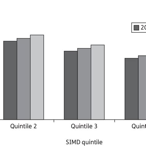 Total Antibiotic Prescription Rate By Simd Quintile Stratified By Sex Download Scientific