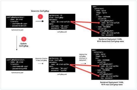 Kuztomize Secret And Configmap Generators Practical Examples