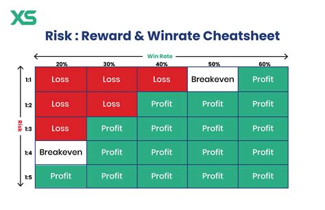 Risk To Reward Ratio What Is It And How To Calculate It Xs