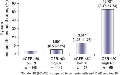 Renal Resistive Index And Cardiovascular And Renal Outcomes In Primary