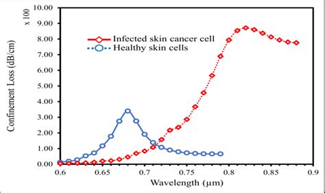 Resonance Wave Length Shift In The Proposed Sensor Download