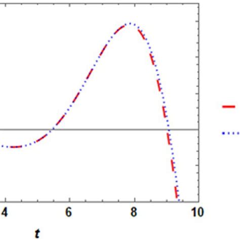 Comparison Of The Analytic Solution 37 With The Numerical Solution Of Download Scientific