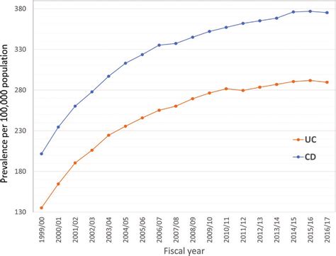 Model Based Prevalence Of Ulcerative Colitis Uc And Crohns Disease
