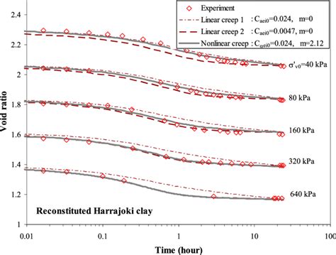 Test Simulations For Conventional Oedometer Test On Reconstituted Download Scientific Diagram