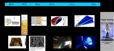 Multi Scale Modeling And Testing Framework For Materials Design And