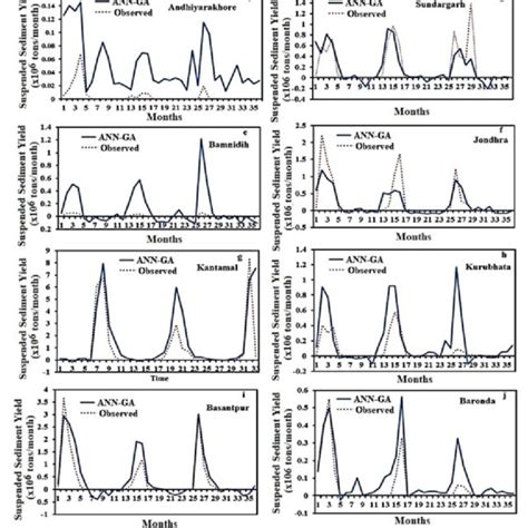 Hydrograph Of The Observed And Ann Ga Predicted Ssy In The Testing