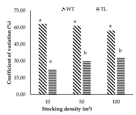 Coefficients Of Variation Cv Of The Total Length And Body Weight Of Download Scientific