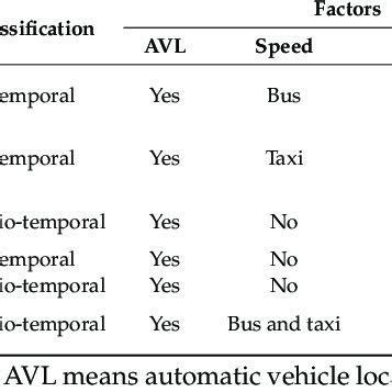 A Comparison Of Travel Time Prediction Approaches Download Scientific Diagram