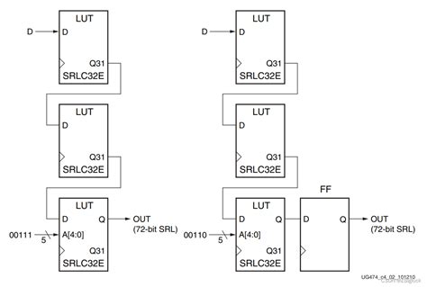 转载：从底层结构开始学习fpga（5）— 移位寄存器srlsrlc32e Csdn博客