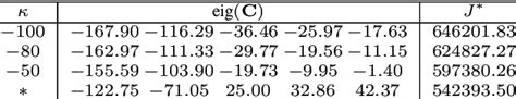 Eigenvalues And Minimum Cost Function For Various κ Unconstrained
