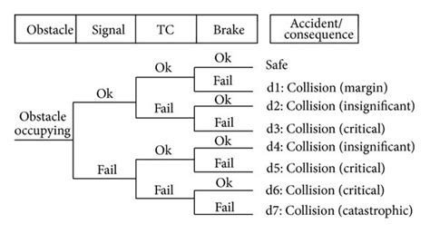 event tree analysis of collision accident of high speed trains