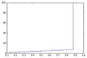 Python Numpy Matplot How To Plot First X Is In Range Y Stack Overflow