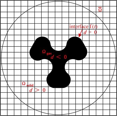 schematic diagram of level set function φ download scientific diagram