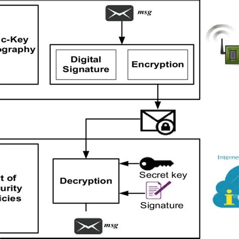 Tentative Schema For Robust Authentication In Iot Download Scientific