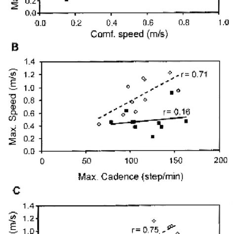 Relationship Between Maximum Gait Speed Achieved On Each Mode Of Download Scientific Diagram