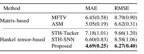 Figure 2 From Low Rank Hankel Tensor Completion For Traffic Speed