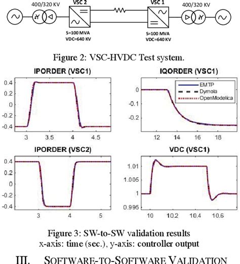 Figure 3 From Calibrating A Vsc Hvdc Model For Dynamic Simulations Using Rapid And Emtp