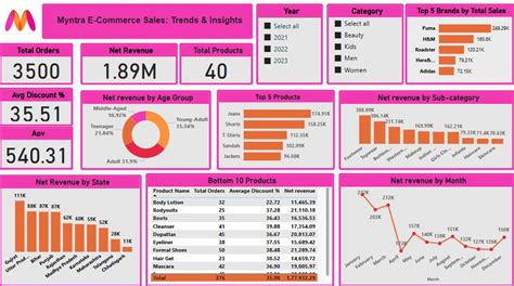 Powerbi Dataanalytics Ecommerce Myntra Salesanalysis… Sushma Guduri
