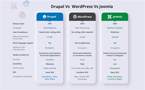 Drupal Vs Joomla Vs Wordpress Cms Comparison