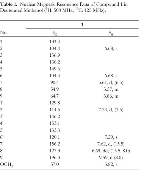Nuclear Magnetic Resonance Data Of Compound 1 In Deuterated Methanol Download Scientific