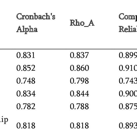 Results From Construct Reliability And Validity Tests Download