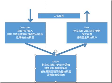 Ssh Mvc框架模式与分层架构 Csdn博客