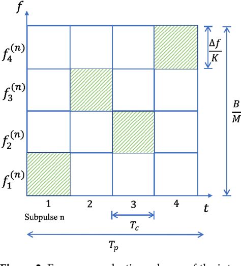 Table 2 From Ga Dueling Dqn Jamming Decision Making Method For Intra
