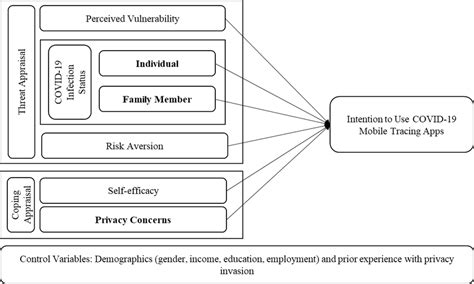 Modified Protection Motivation Theory Model Bold Text Indicates