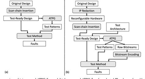 Figure 1 From An Exploration Of ATPG Methods For Redacted IP And Reconfigurable Hardware