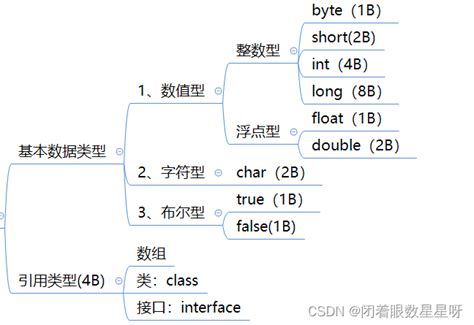 二、java基础——变量、数据类型 Csdn博客