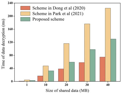 A Blockchain Based Traceable And Secure Data Sharing Scheme Peerj