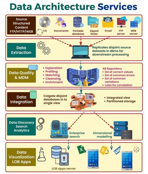 Dataarchitecture Dataarchitect Dataservice Bigdata Bigdataanalytics Datascientist