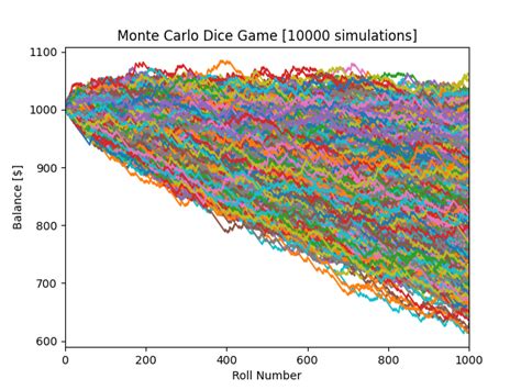 Mastering Monte Carlo Simulation For Data Science A Comprehensive