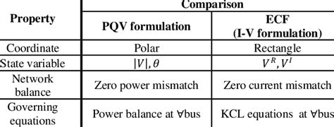 Comparison Between Formulations Download Scientific Diagram