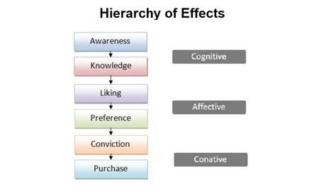 Hierarchy Of Effects Theory Online