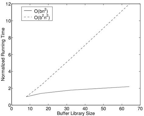 Comparison Of Normalized Running Time With Respect To Buffer Library Download Scientific