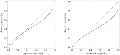 Calibration Functions Solid Line Compared To The Bisector Dashed