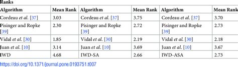 average ranking returned by friedman s non parametric test for the 33