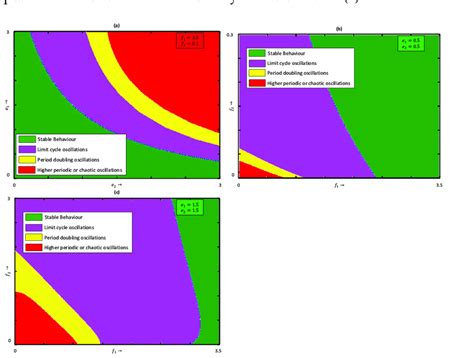 The Two Parameter Bifurcation Diagram For Model 4 A E 1 − E 2