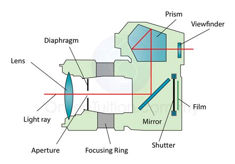 Optical Instruments Camera Spm Physics Form 4form 5 Revision Notes