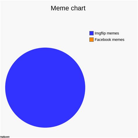 Meme Chart Templates
